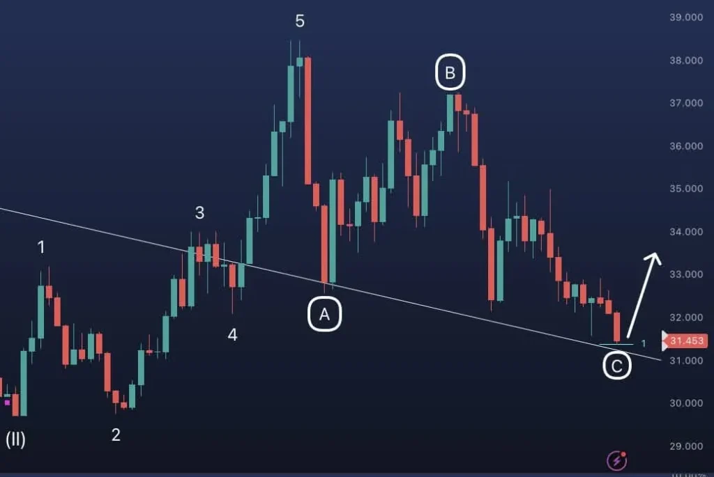 Fibonacci in trading: how to build levels and trade using them - coin24.io